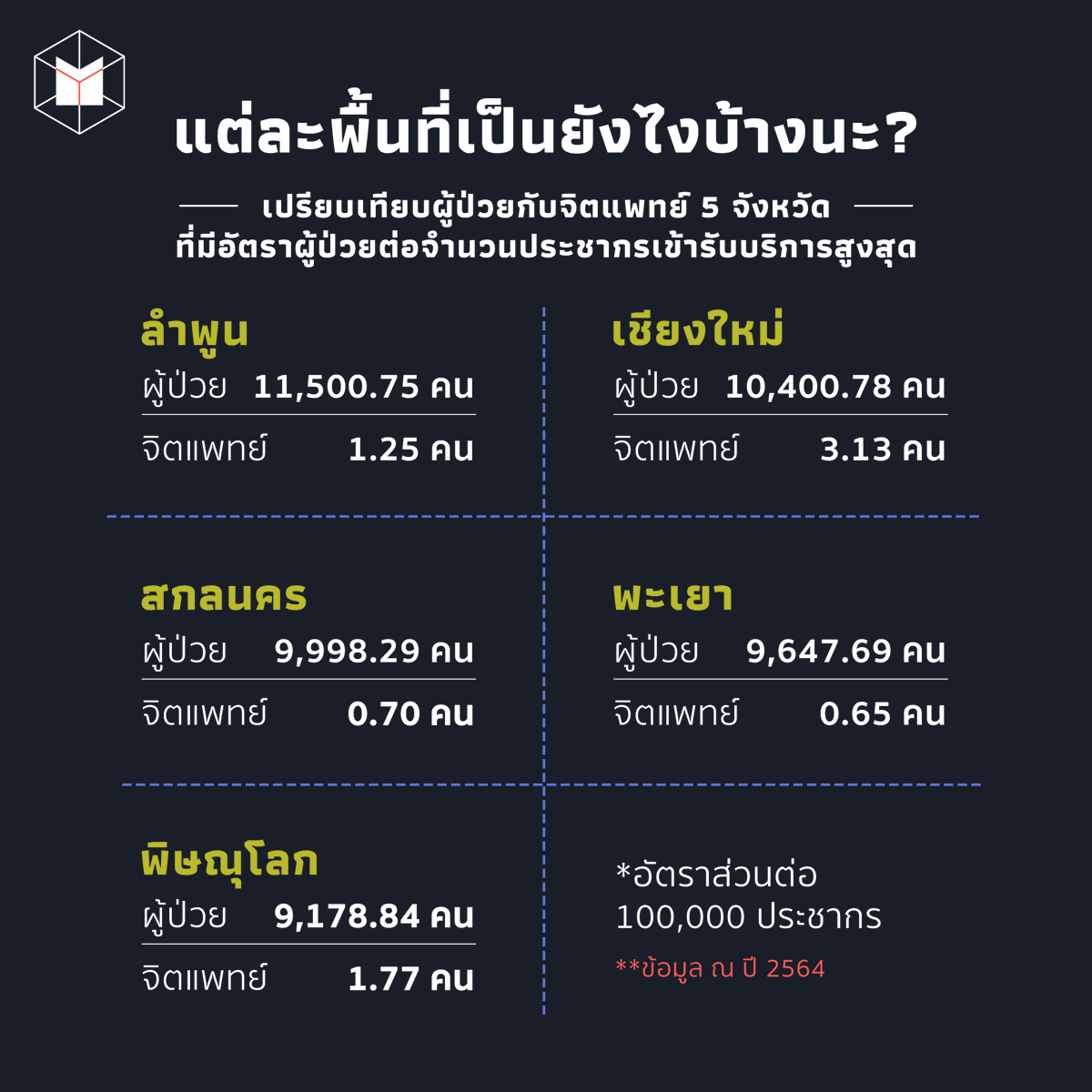 The Matter On Twitter คิดว่าหมอคนหนึ่งจะรับภาระดูแลผู้ป่วยได้กี่คนกัน สรุปข้อมูลสถานการณ์