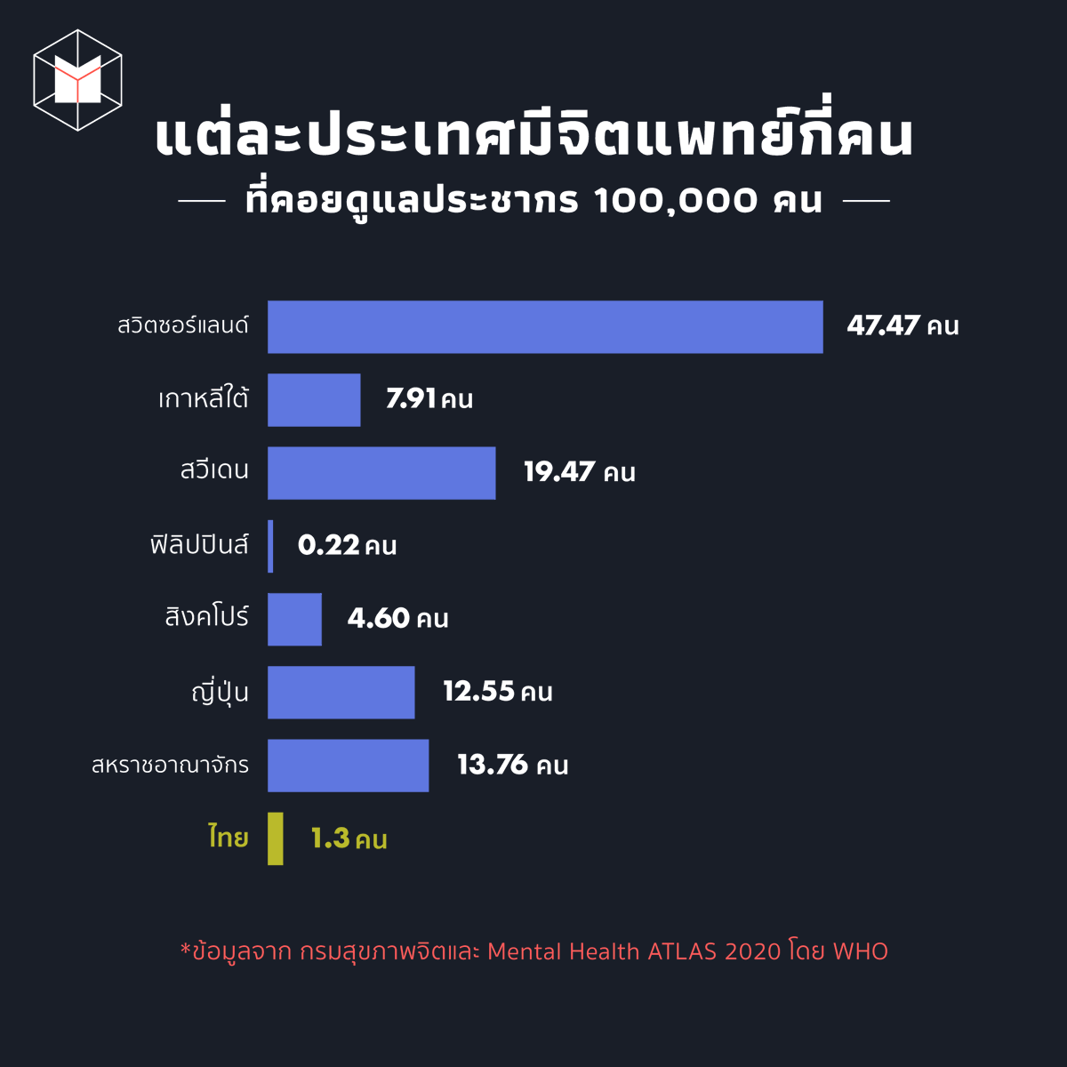 The Matter On Twitter คิดว่าหมอคนหนึ่งจะรับภาระดูแลผู้ป่วยได้กี่คนกัน สรุปข้อมูลสถานการณ์