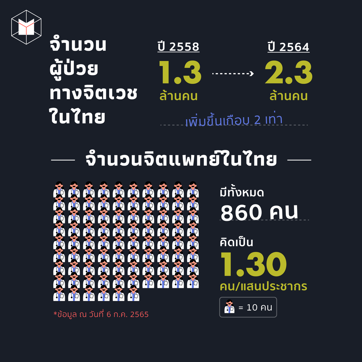 The Matter On Twitter คิดว่าหมอคนหนึ่งจะรับภาระดูแลผู้ป่วยได้กี่คนกัน สรุปข้อมูลสถานการณ์