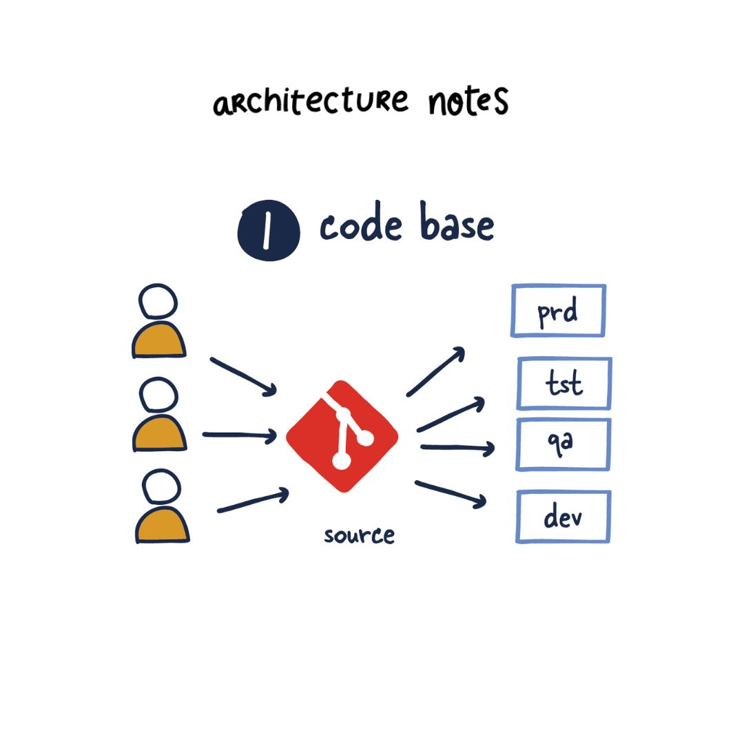 The Twelve-Factor App methodology is a methodology for building ...