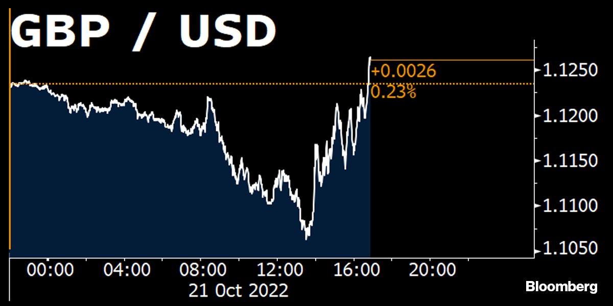 Bloomberg UK on Twitter: "Pound reverses losses against the dollar https://t.co/pppWOEFoaH https ...