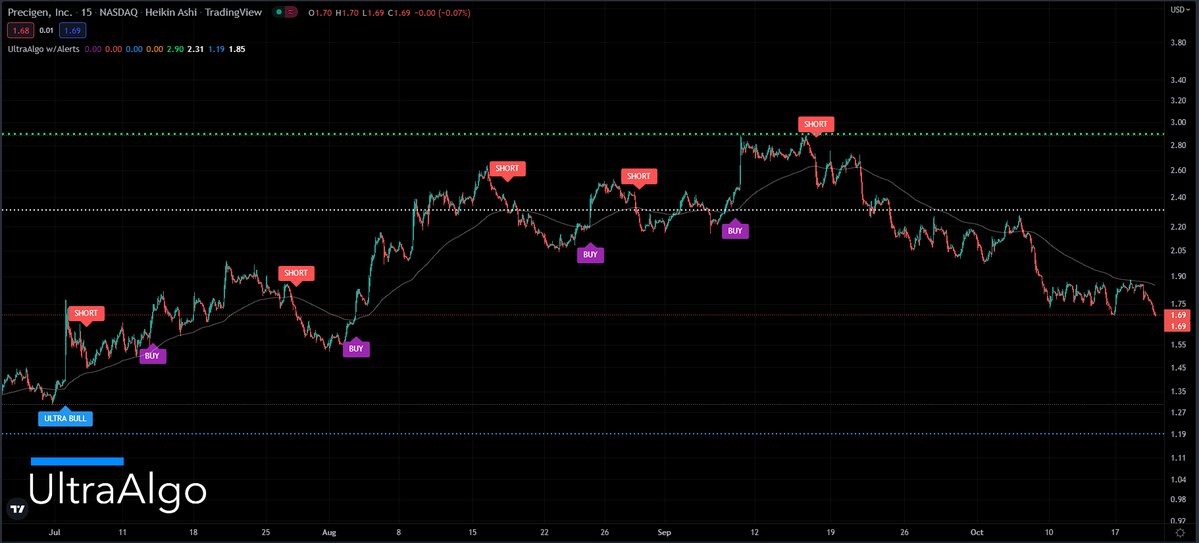 Stock Chart $PGEN | Trading Technical Indicator demonstrating a Bullish ...