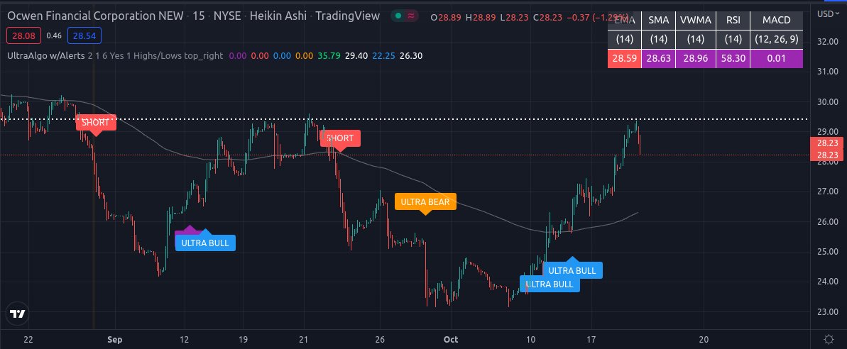 Stock Chart $OCN | Trading Technical Indicator demonstrating a Bearish ...
