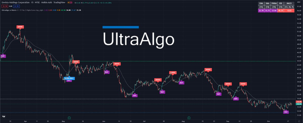 Stock Chart $NVST | Trading Technical Indicator demonstrating a Bearish ...