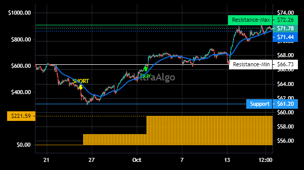 Stock Chart $WRB | Trading Technical Indicator demonstrating a Bearish ...