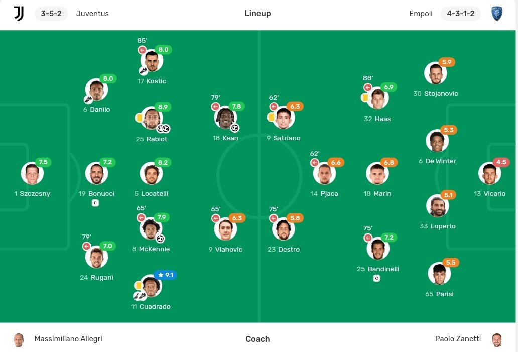 SerieAnalytics on Twitter: "Valutazioni di @FotMob in linea con quelle di @WhoScored. Questi i ...