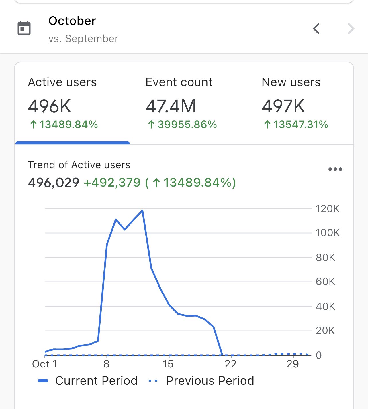 Jack Levin on Twitter: "XEN, very little drop off between active and new users. Webapp stats ...