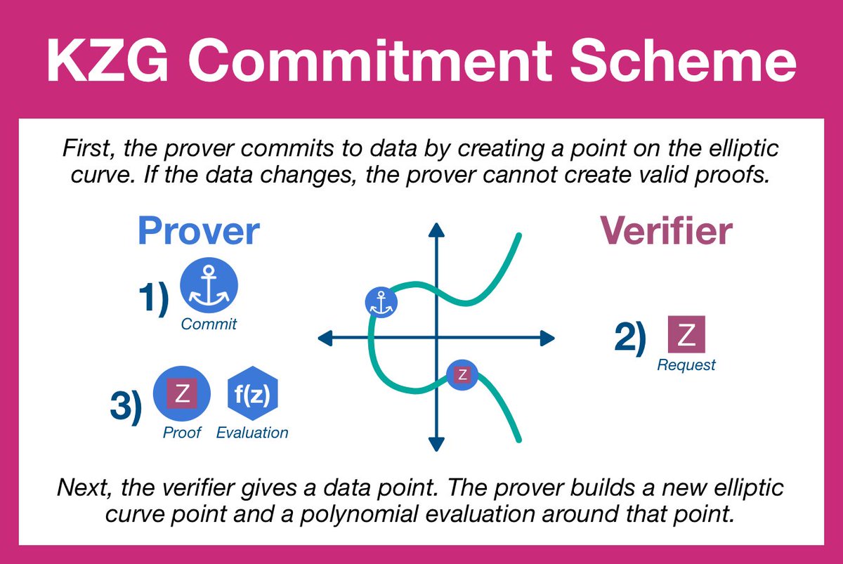 (1/24) KZG Polynomial Commitments: The Complete Guide Our goal: 1) prove we are committed to a ...