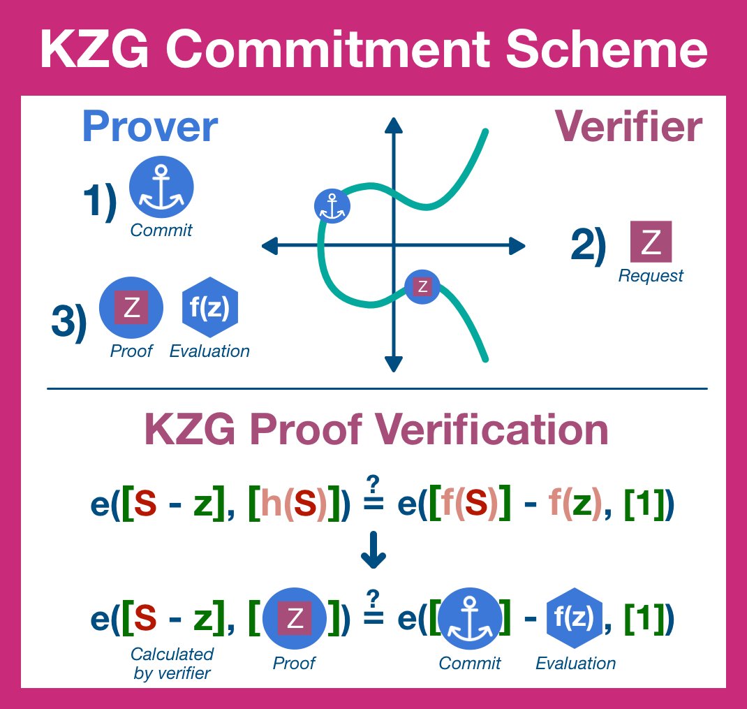 (1/24) KZG Polynomial Commitments: The Complete Guide Our goal: 1 ...