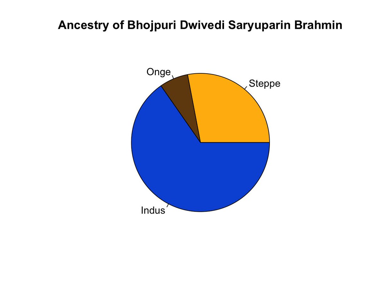 Genetic ancestry of a Bhojpuri Saryupareen Dwivedi Brahmin from Jaunpur ...