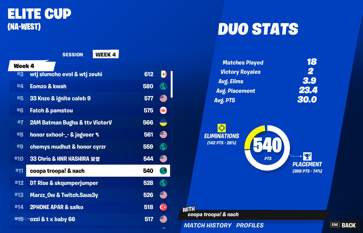 Cooper On Twitter qualified For West Finals With A 103 Fever And Played With A Make A Wish Kid cooper-on-twitter-qualified-for-west-finals-with-a-103-fever-and-played-with-a-make-a-wish-kid