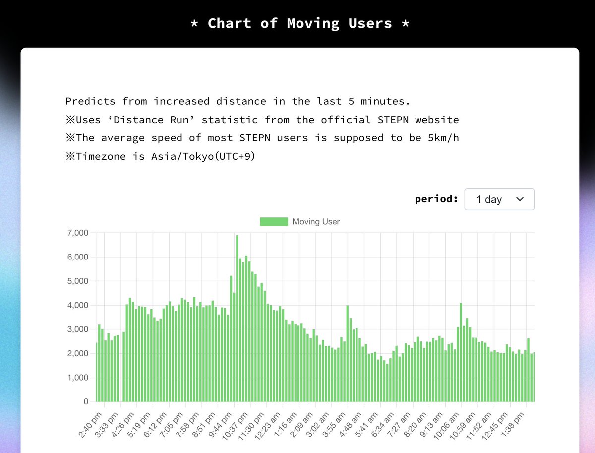 もぐ子🌸🌼🌸🌼インフルエロンサー on Twitter: "RT @t2_stepn: http://STEPN-MARKET.GUIDE アップデート 同時ムーブ者数の過去チャートを公開し ...