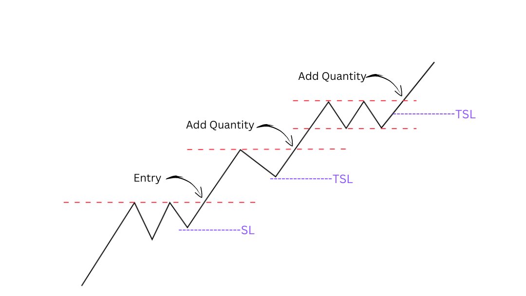 Pyramiding 101 (part2)🧵 - Thread from StarlightTrader @Starlight_T1 ...