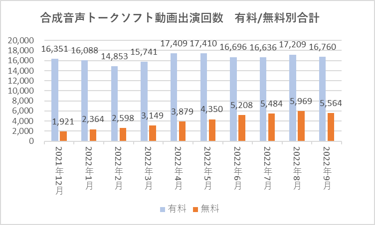 データで見るボイチェビ動画 On Twitter 音声合成トークソフトキャラクターの動画出演回数をもとに、そのソフトウェアが有料か無料かに分類し、その合計の推移をグラフ化しました