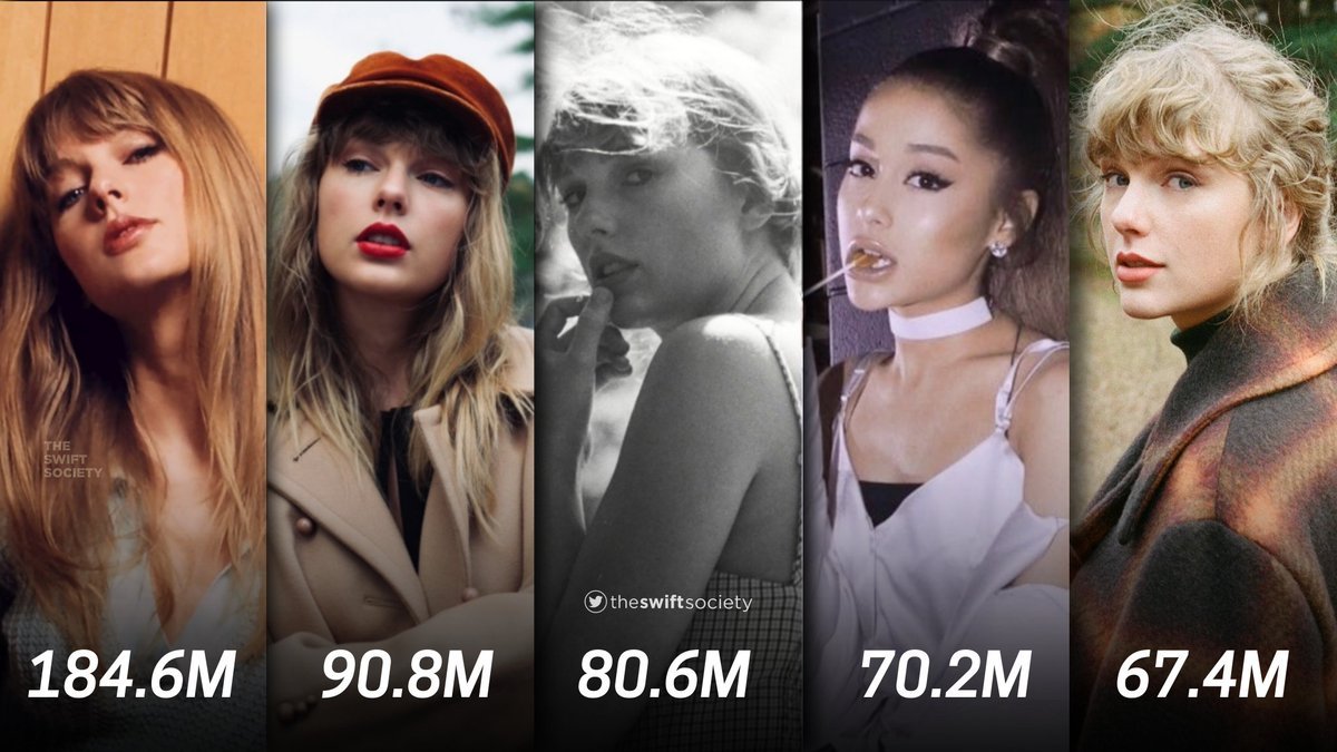 The Swift Society on Twitter: "👑| @TaylorSwift13 now holds 4 out of the Top 5 of the Biggest ...