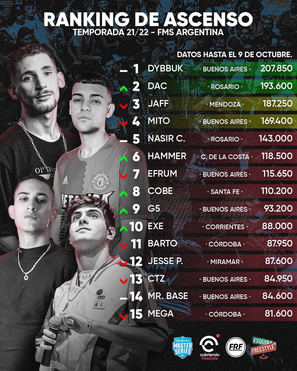 Info Freestyle on Twitter: "Así se encuentra actualmente el ranking de ascenso a FMS Argentina ...