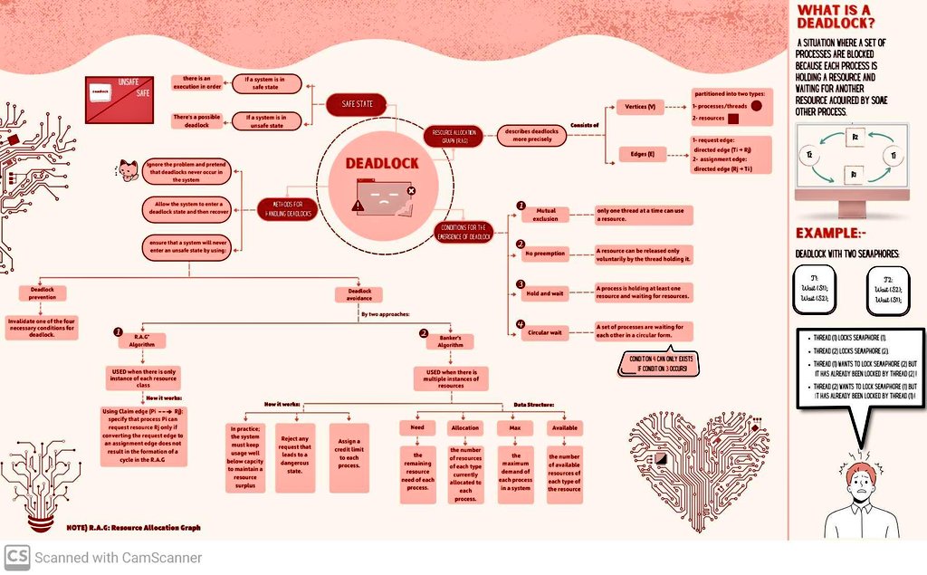 CS Course on Twitter: "#CS323_Review Deadlocks Cheat Sheet Many thnx to @mar_mo0or https://t.co ...