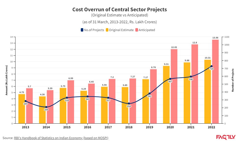 #ProjectCost #Overrun #Corruption Its the case every where in India ...
