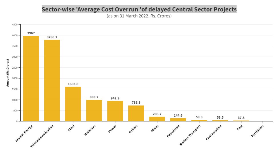 #ProjectCost #Overrun #Corruption Its the case every where in India ...