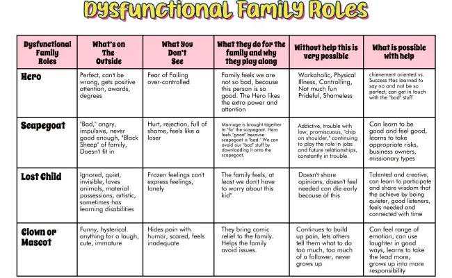 Dysfunctional Family Roles Chart