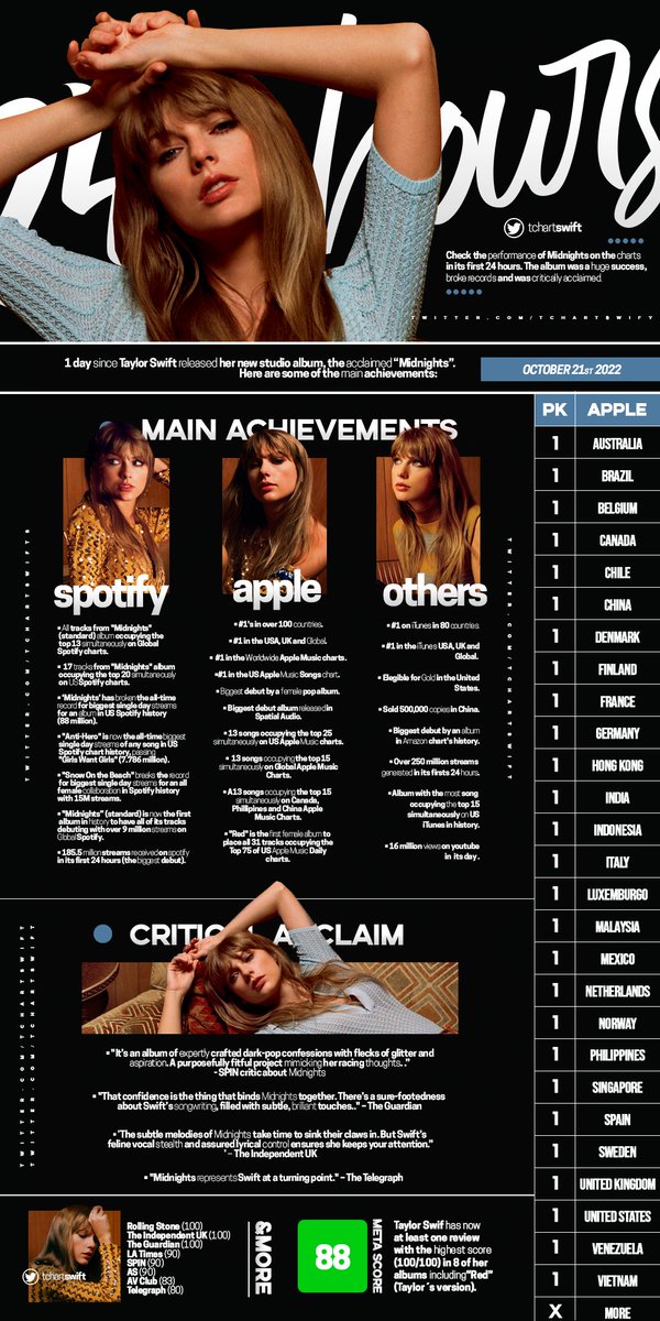 Taylor Swift Charts On Twitter Here The Achievements Of Taylor Swift