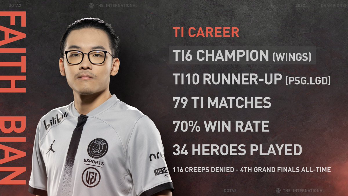 The International on Twitter: "With PSG.LGD knocked out of the tournament, offlaner faith_bian ...