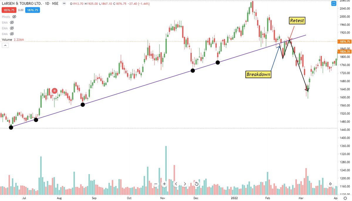 How to use Trendlines effectively 🧵 1⃣ Tip to draw a correct trendline ...