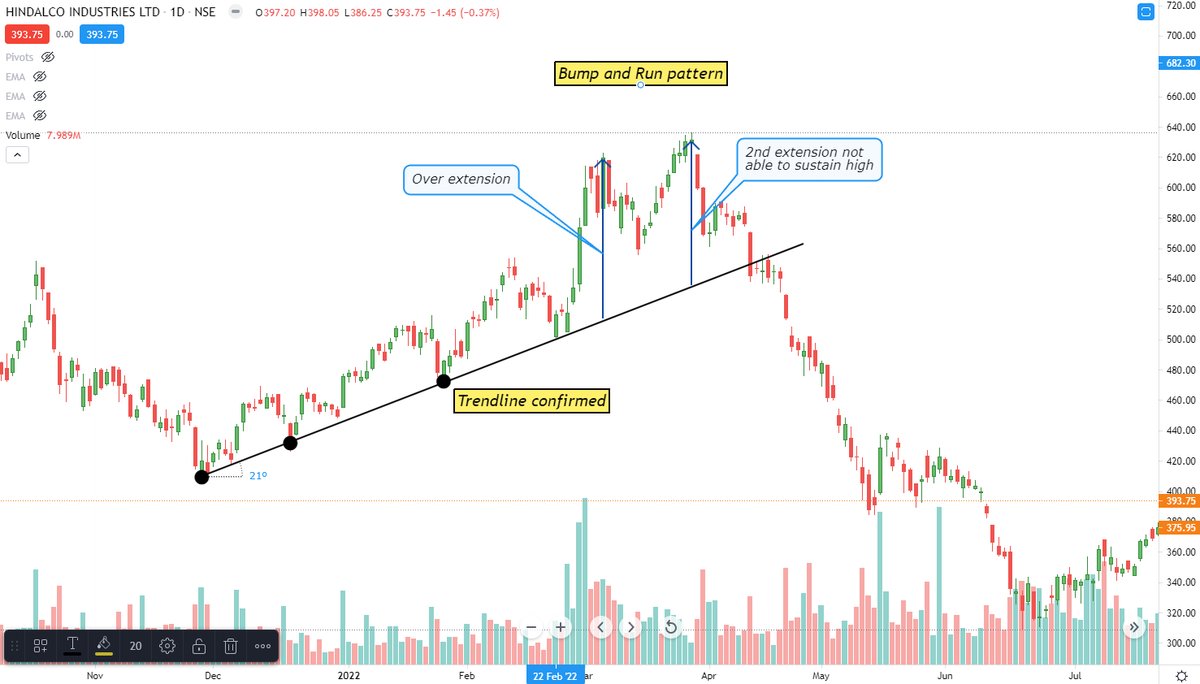 How to use Trendlines effectively 🧵 1⃣ Tip to draw a correct trendline ...