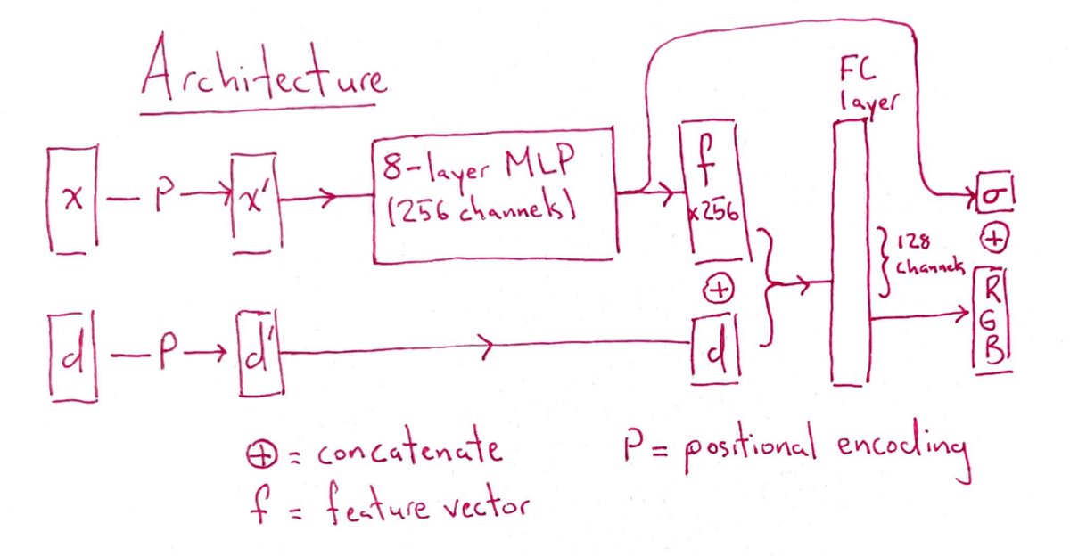 // Neural Radiance Fields (NeRFs), Explained // You've seen NeRFs all ...