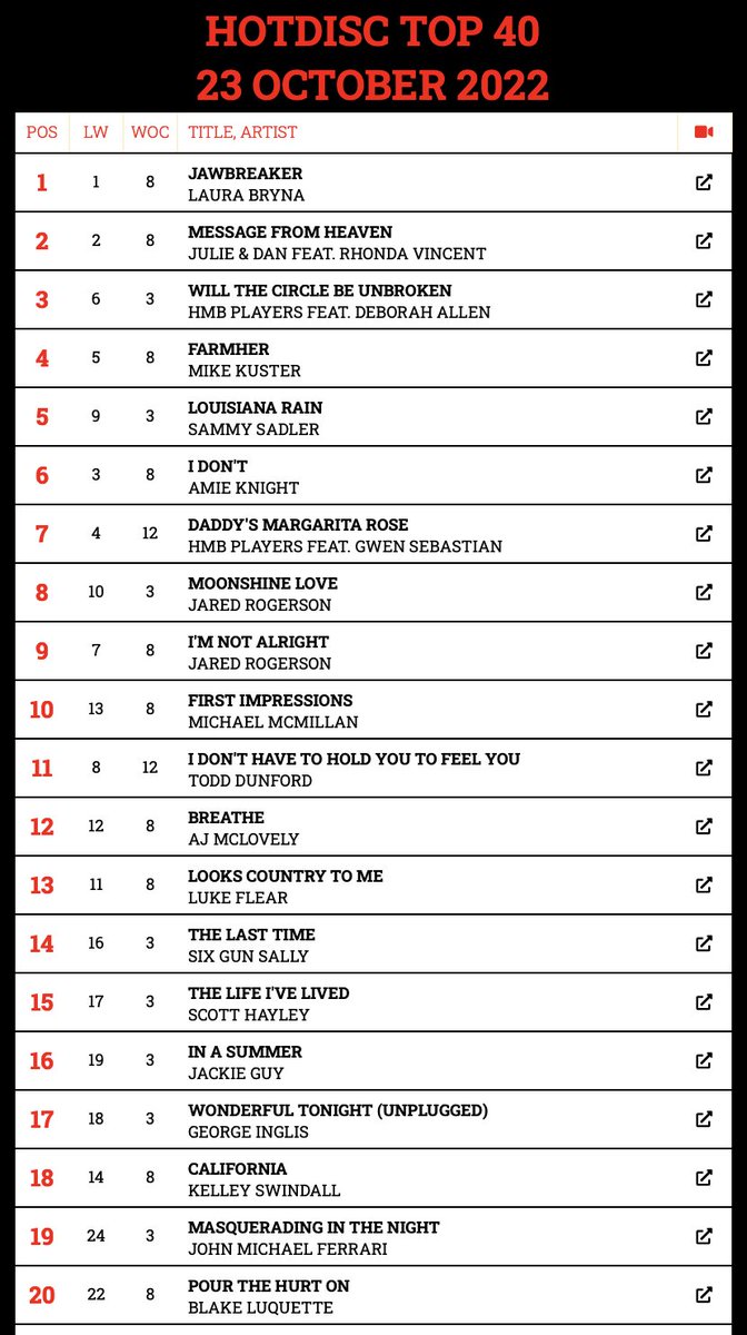Hotdisc on Twitter: "Hotdisc Top 40 - 23.10.22 @LauraBryna @julieandanmusic @RhondaVincent13 ...