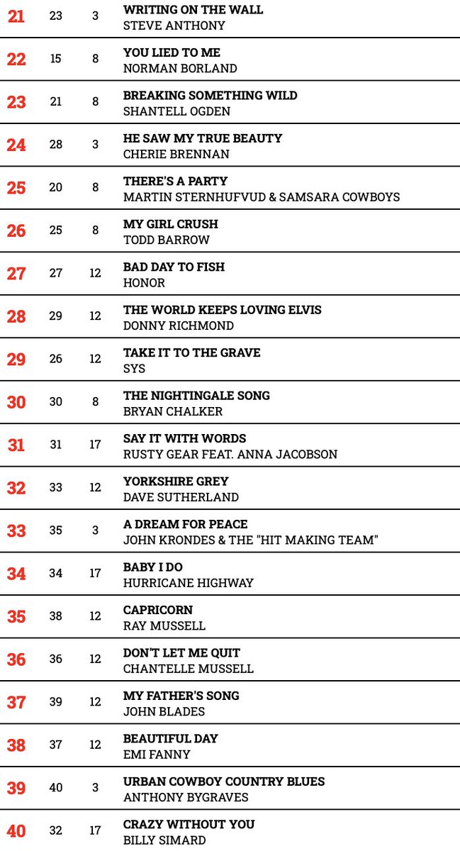 Hotdisc on Twitter: "Hotdisc Top 40 - 23.10.22 @LauraBryna @julieandanmusic @RhondaVincent13 ...