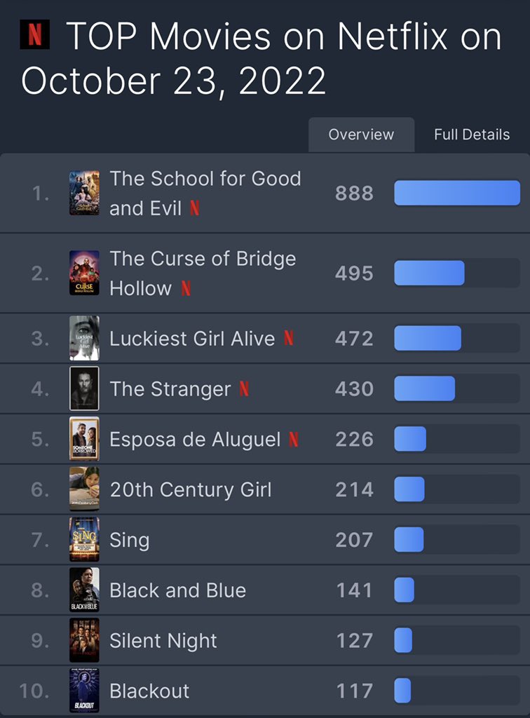 KIMYOUJUNG THAILAND💜 on Twitter: "[📊] 221023 | สถิติ #20thCenturyGirl 📟 Top6 ของคนดู Netflix ...