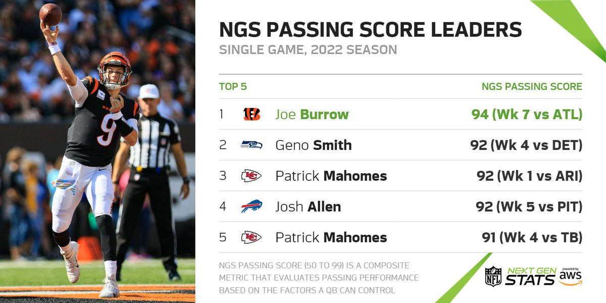 Next Gen Stats on Twitter: "Patrick Mahomes' 94 NGS passing score eclipses Joe Burrow's ...