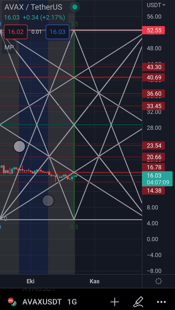 Özgür ÖZER on Twitter: "#AVAX Gereken tek şey 16.78 üzerine atıp orayı destek yapması. Bekleyip ...