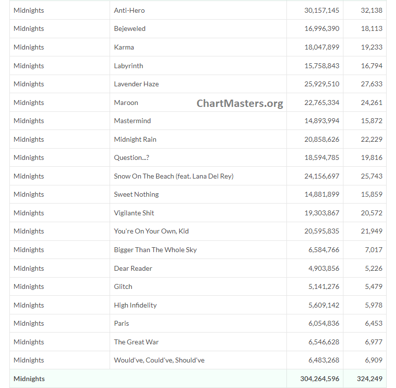 ChartMasters.org on Twitter: "Day 2 Spotify numbers from #MidnightsTaylorSwift are in. The album ...