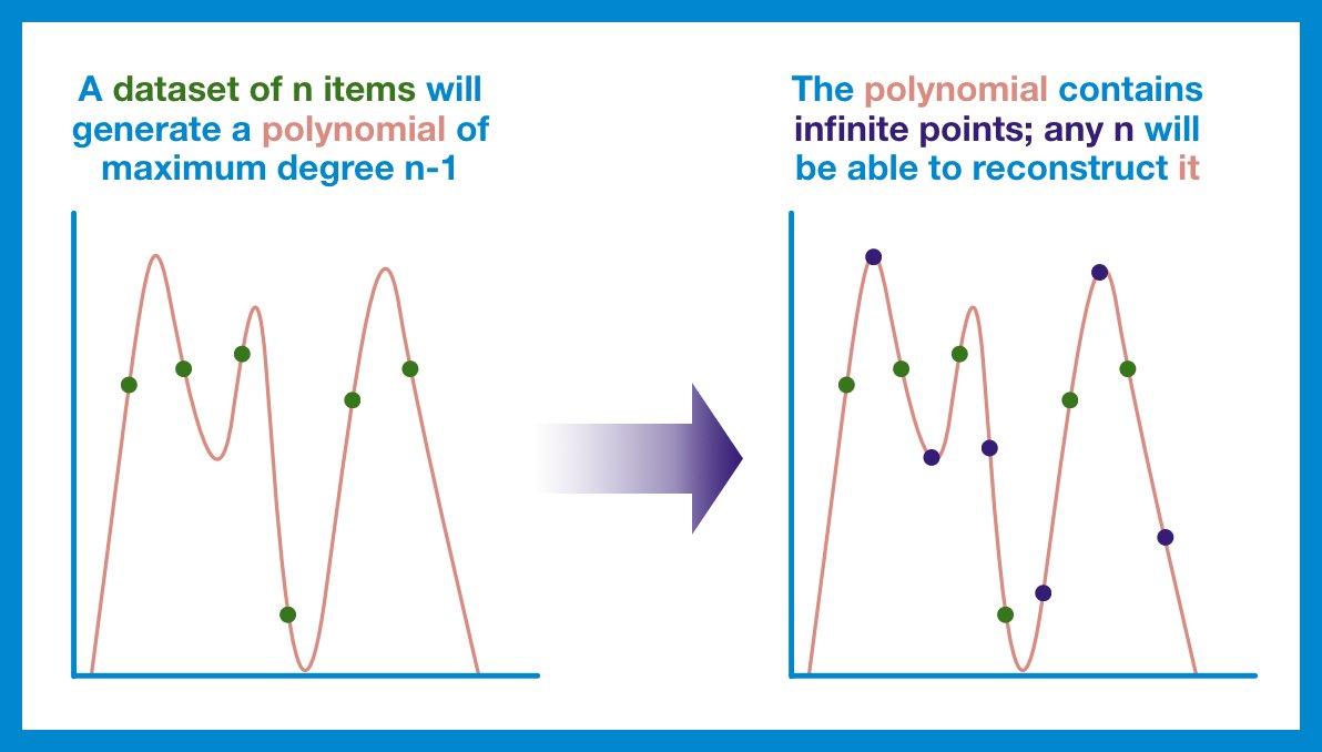 (1/19) Cryptography Basics: Polynomial Erasure Codes Moving data across ...