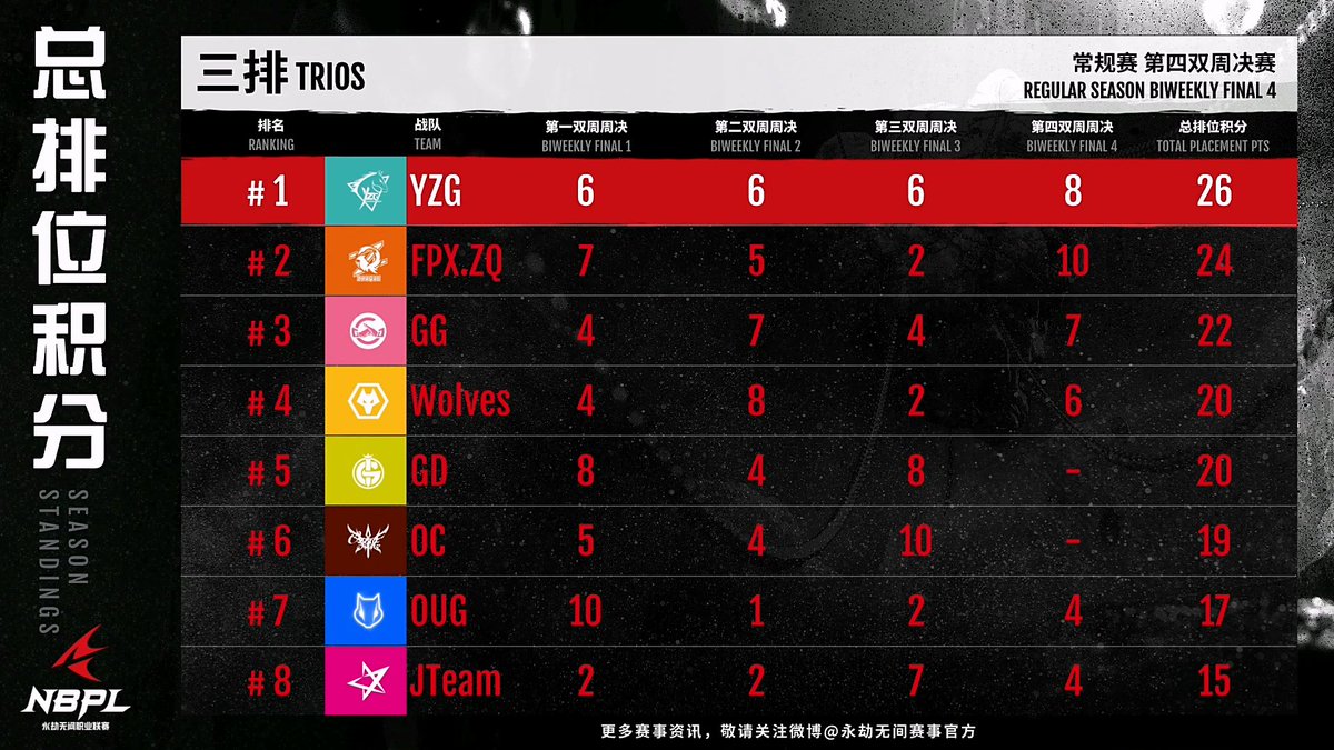 Naraka Esports on Twitter: "Top 8 Teams who qualified for the NBPL Season 2 Grand Finals #NBPL # ...