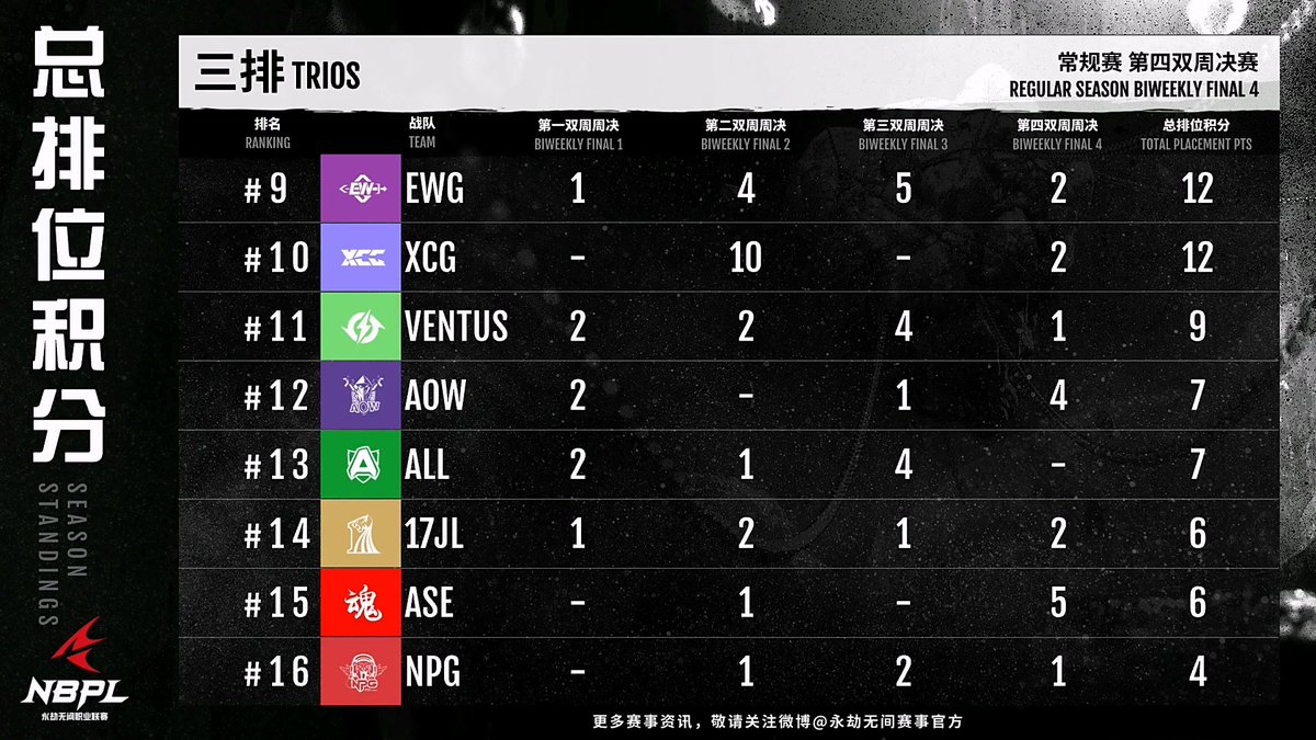 Naraka Esports on Twitter: "Top 8 Teams who qualified for the NBPL Season 2 Grand Finals #NBPL # ...