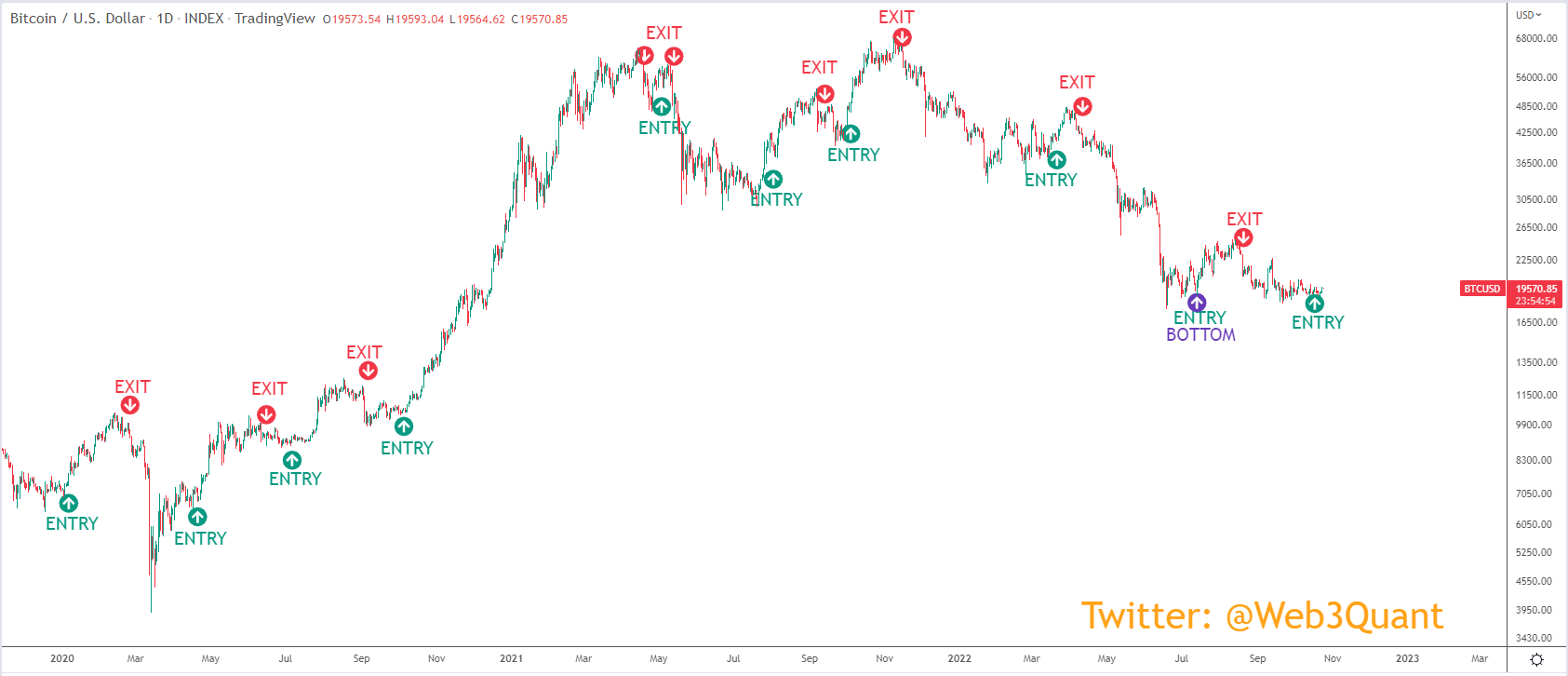 Pentoshi 🐧 on Twitter: "$BTC Expecting at the very least to take out these equal highs https://t ...