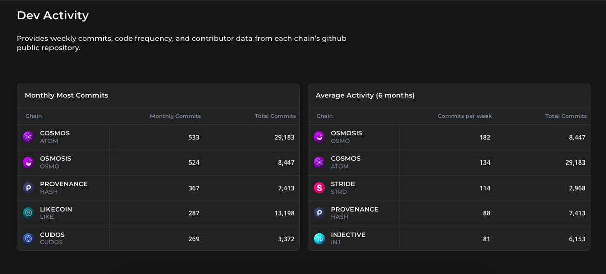 1/11 Focusing on price right now is a meme for the #Cosmos. Instead ...