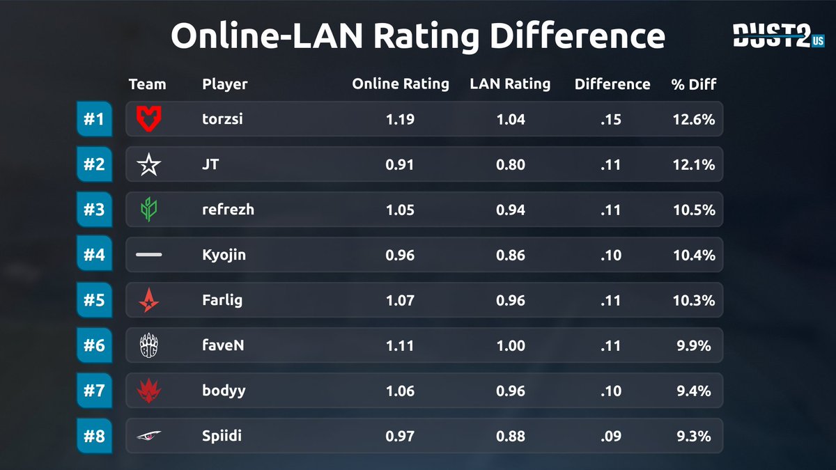 maleK on Twitter: "Online vs LAN, petit tableau comparatif des joueurs CSGO avec la plus grande ...