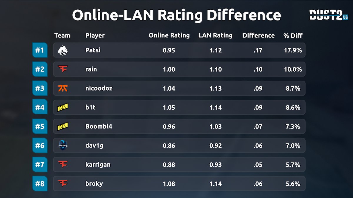 maleK on Twitter: "Online vs LAN, petit tableau comparatif des joueurs CSGO avec la plus grande ...