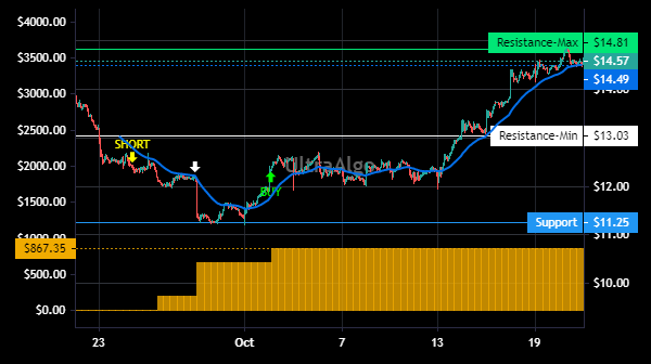 $SSP Trading Ideas | Awaiting Short signal. 100% Profitability based on ...