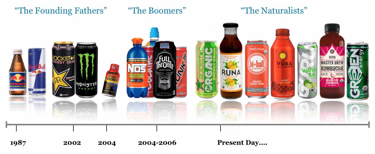 Red Bull is an interesting drink. It has been around since the 80s but ...