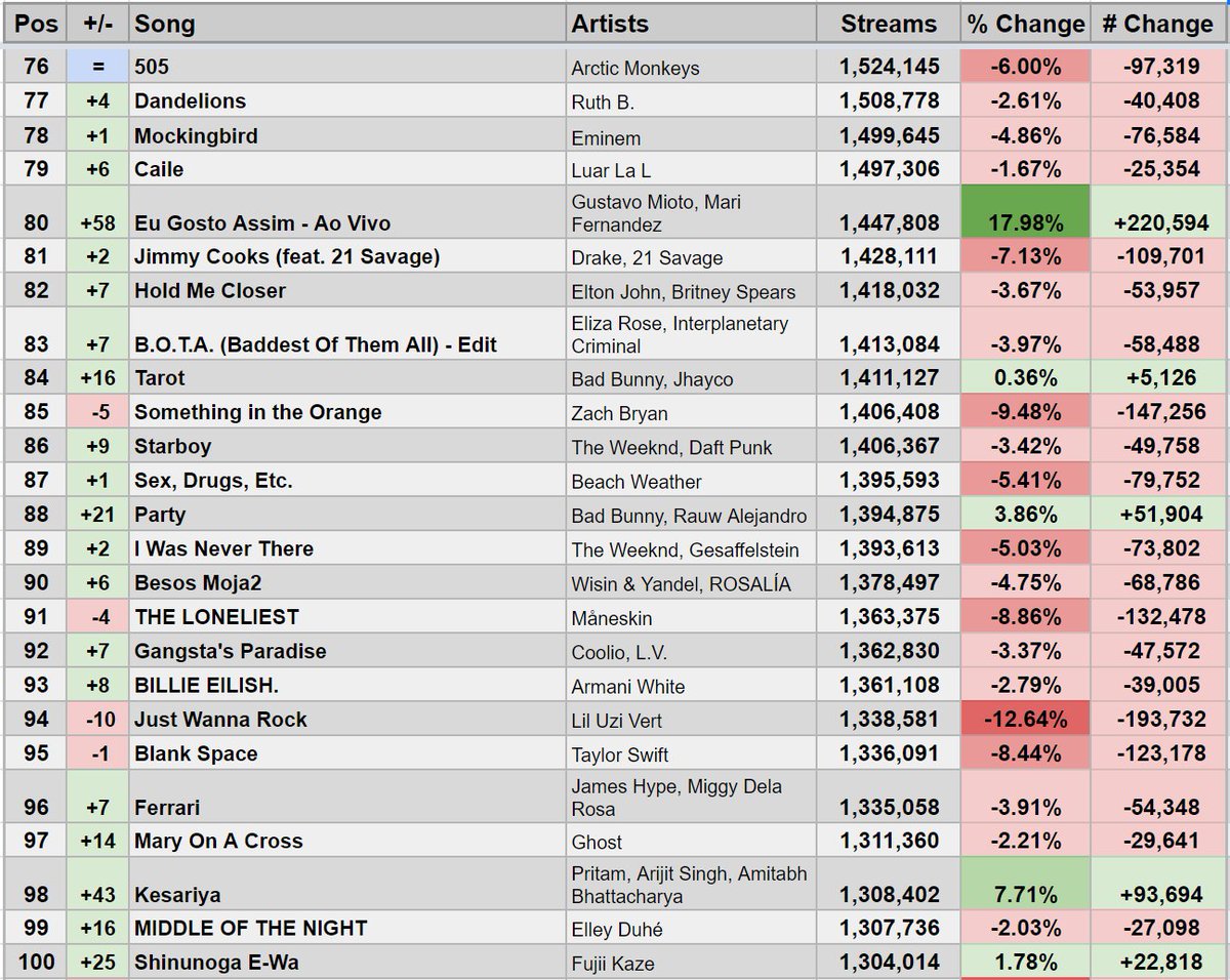 Spotify Stats on Twitter: "Top 100 on 10/22/22 Global Spotify Chart"