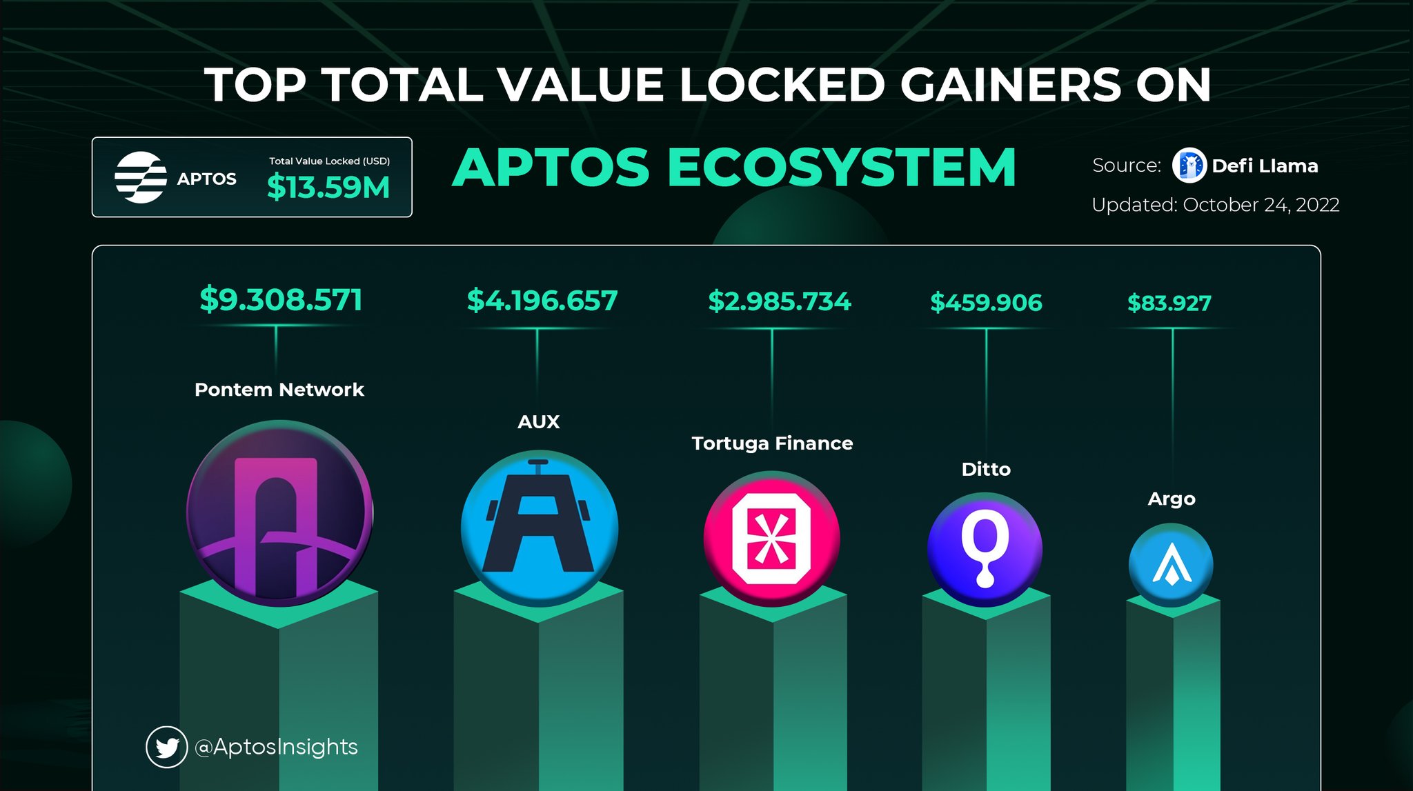 Aptos Insights 🖤🤍 on Twitter: "☀️Total value locked is a trustworthy proof to show how strong a ...