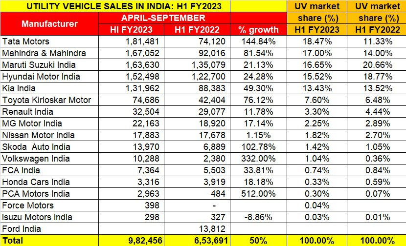 Autocar Professional on Twitter: "India's booming Utility Vehicle market (up 50% in H1 FY2023 ...