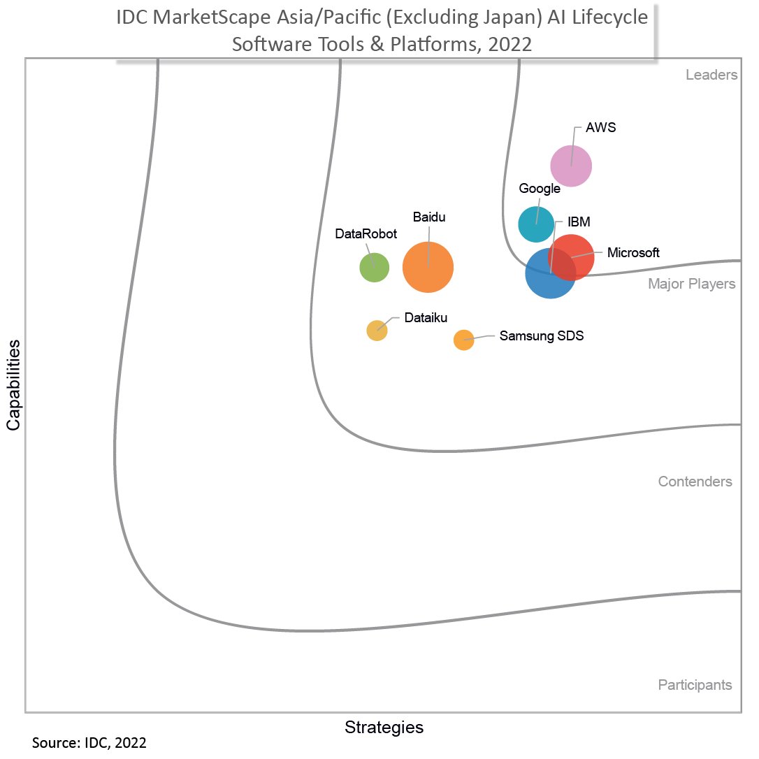 Google Cloud on Twitter: "We’re thrilled to share that @IDC MarketScape has named Google as a ...