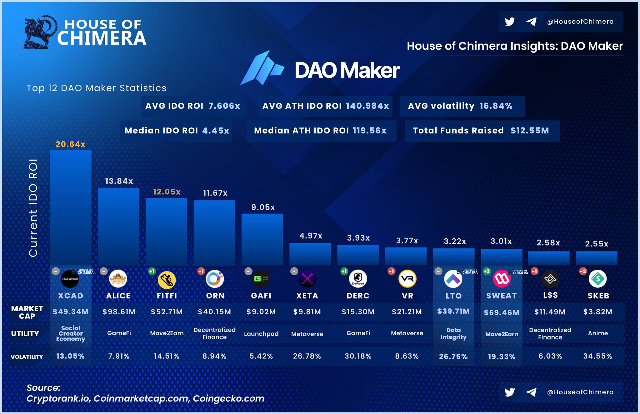 House of Chimera on Twitter: "Weekly statistics of the top 12 @TheDaoMaker projects 🔹 ...