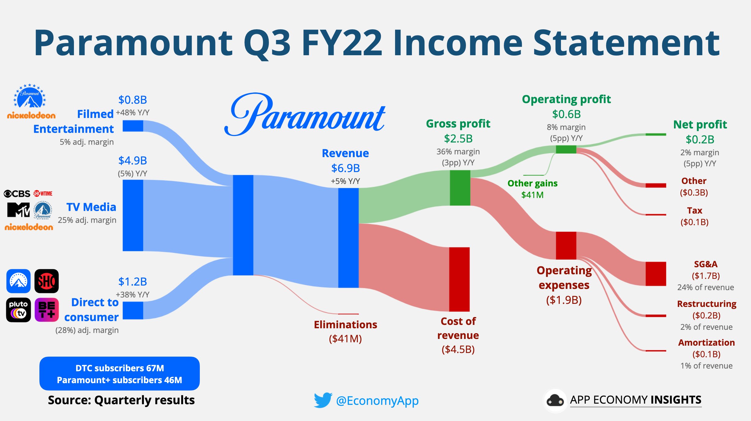 App Economy Insights on Twitter: "$PARA Paramount Q3 FY22: Key metrics: • DTC subscribers 67M ...